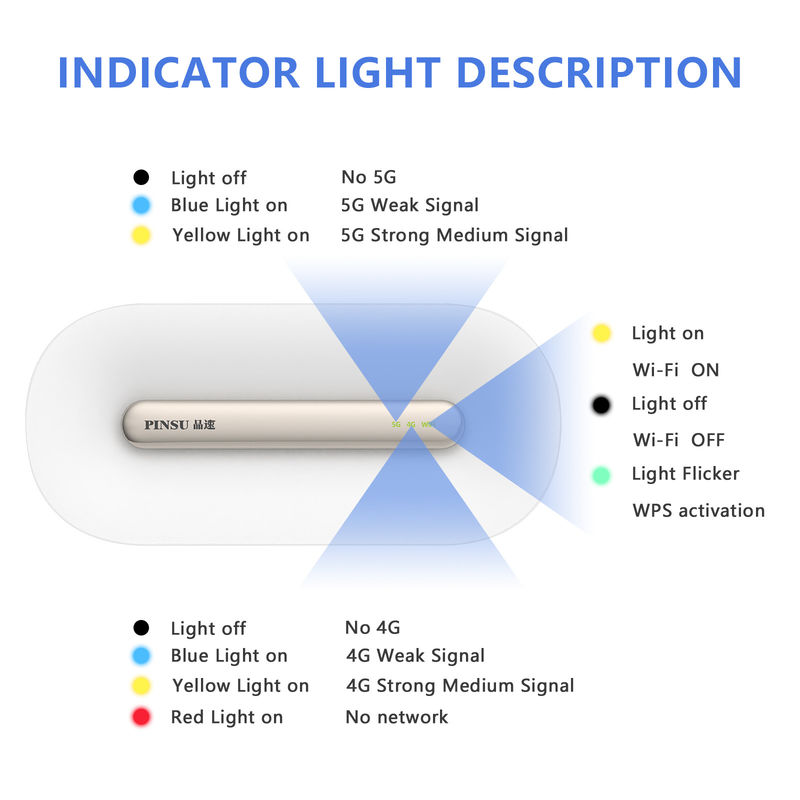Pinsu R200 5G Mobile Router Portable Wireless Wifi With RJ45 5G CPE ...